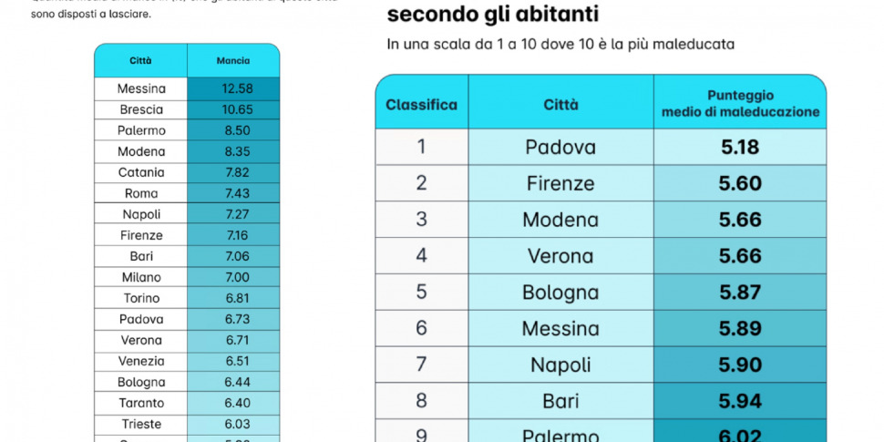 Messina la città più “generosa” d'Italia e tra le sei più “educate ...