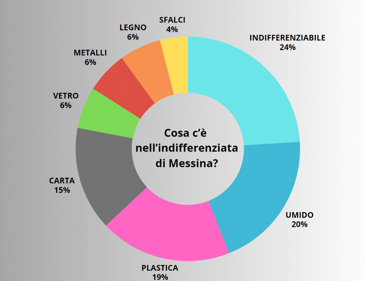 Raccolta Differenziata Carta Messina Italy Map Isole Ecologiche|
